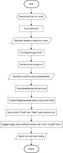 6 Contoh Flowchart Sederhana untuk Berbagai Keperluan